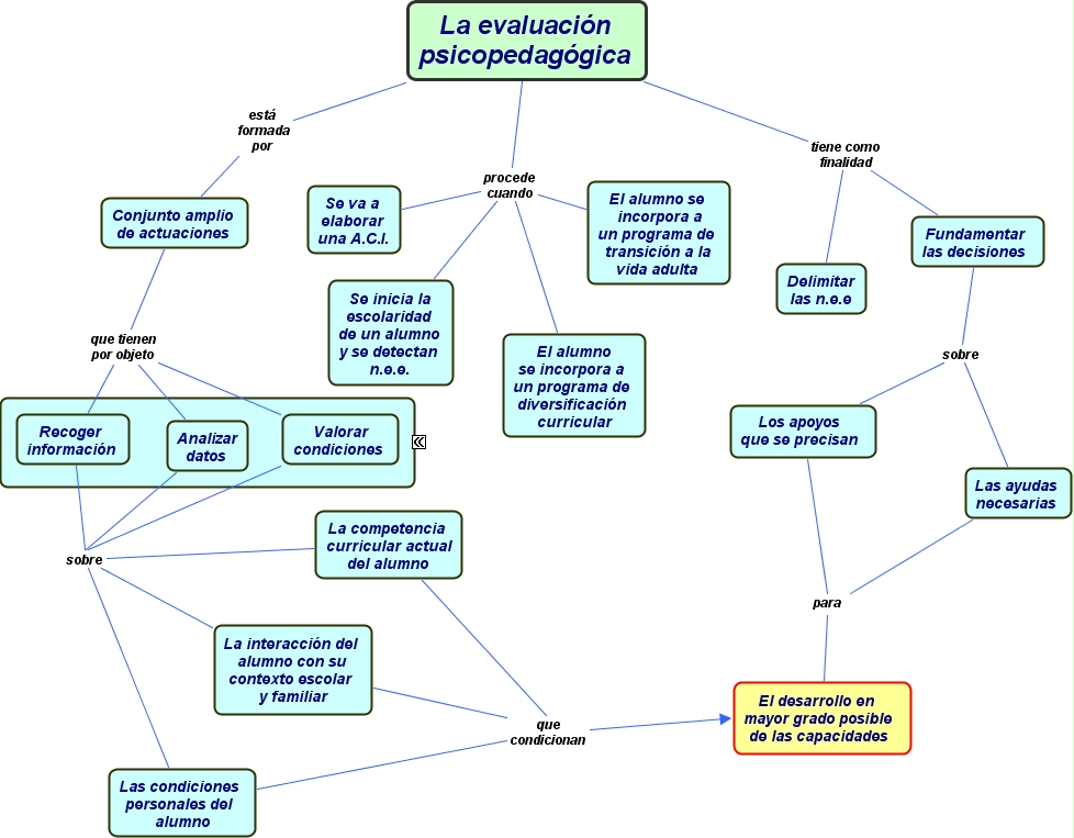 Evaluacion psicopedagogica